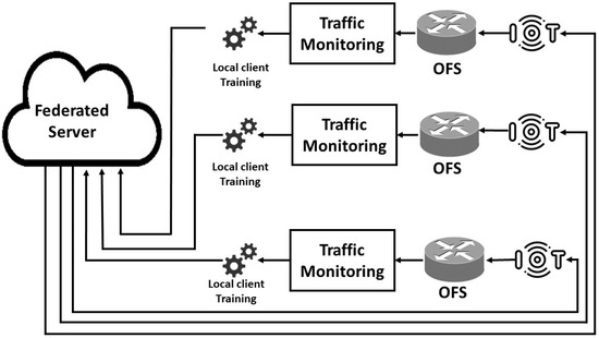 Low Rate DDoS Detection Using Weighted Federated Learning in SDN Control Plane in IoT Network