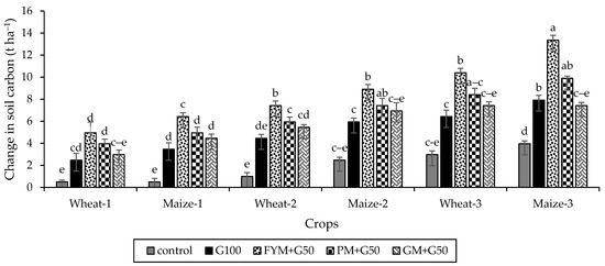Reclaimed Salt-Affected Soils Can Effectively Contribute to Carbon ...