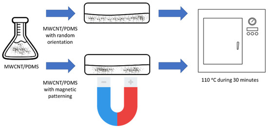 Fabrication of Low Electrical Percolation Threshold Multi-Walled Carbon ...