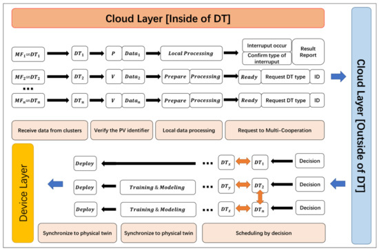 A Digital Twin-Based Heuristic Multi-Cooperation Scheduling Framework for Smart Manufacturing in ...
