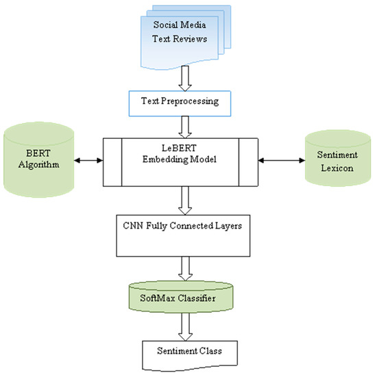 Applied Sciences | Free Full-Text | Sentiment Analysis of Text Reviews Using Lexicon-Enhanced ...