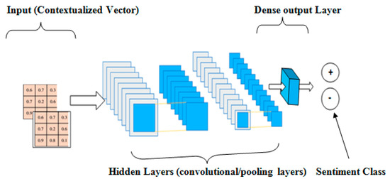 Applied Sciences | Free Full-Text | Sentiment Analysis of Text Reviews Using Lexicon-Enhanced ...