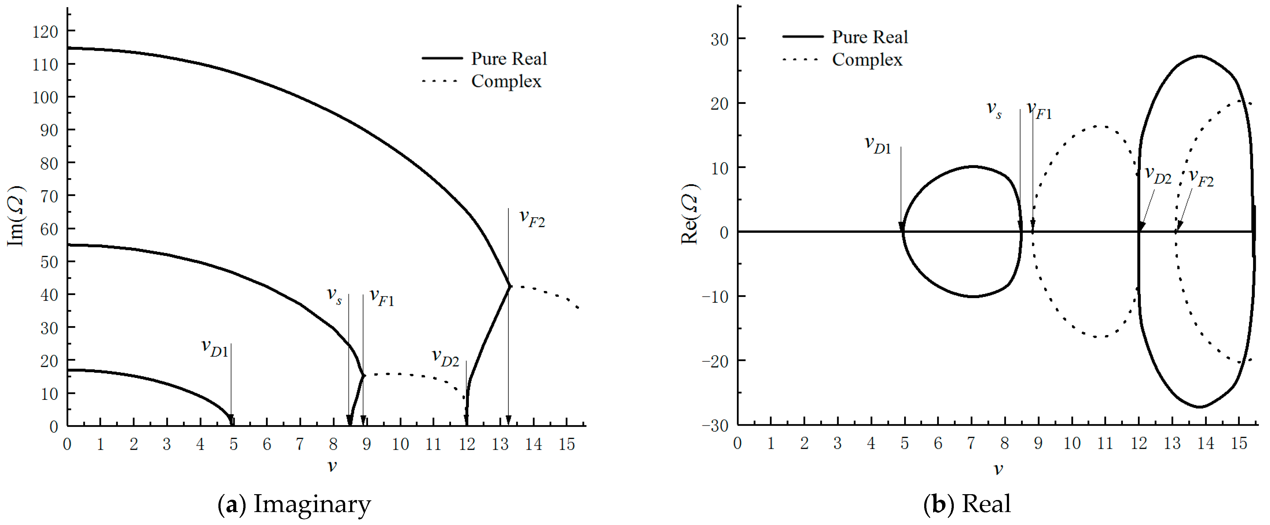 Application of Interpolating Matrix Method to Study Dynamics of Axially ...