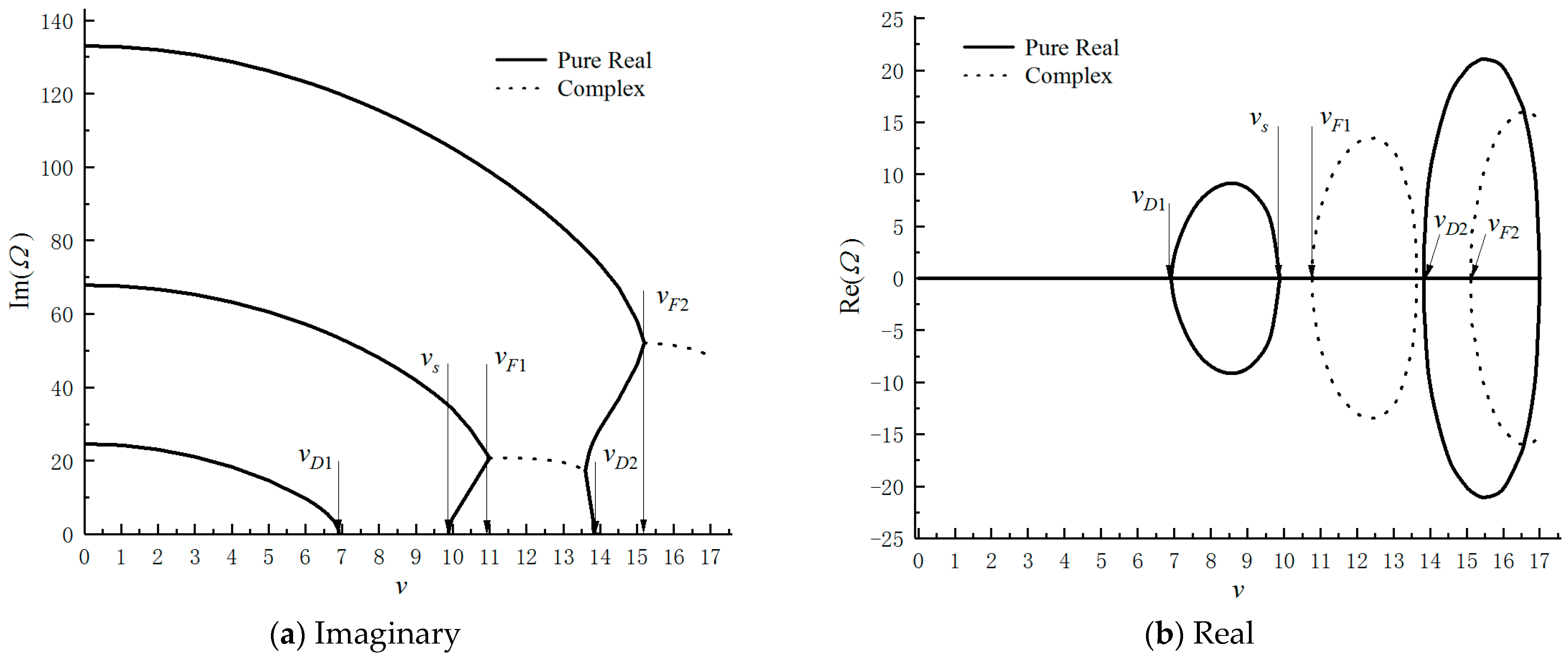 Application of Interpolating Matrix Method to Study Dynamics of Axially ...