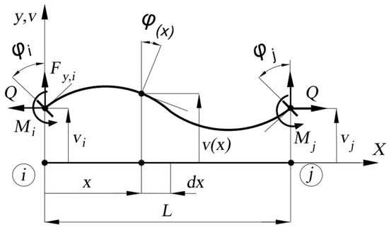 Numerical Method of Increasing the Critical Buckling Load for Straight ...