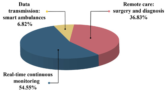 Smart Healthcare Applications over 5G Networks: A Systematic Review