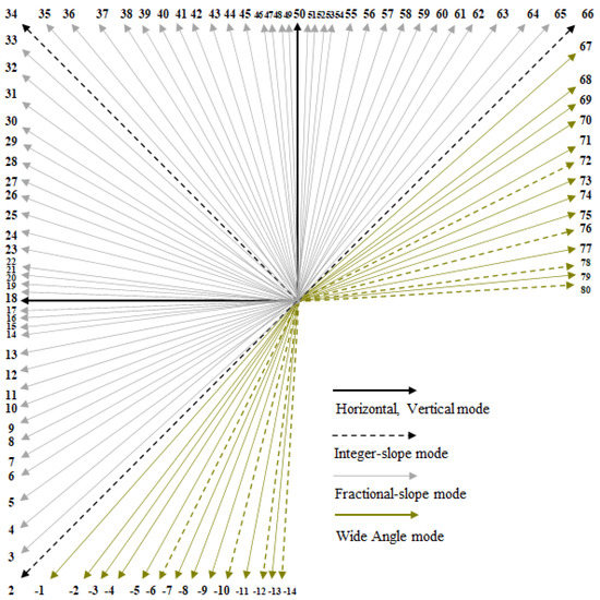 Frequency-Based Adaptive Interpolation Filter in Intra Prediction