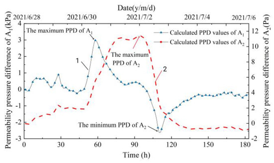 Influence of Induced Variability of Unsaturated Soil Parameters on ...