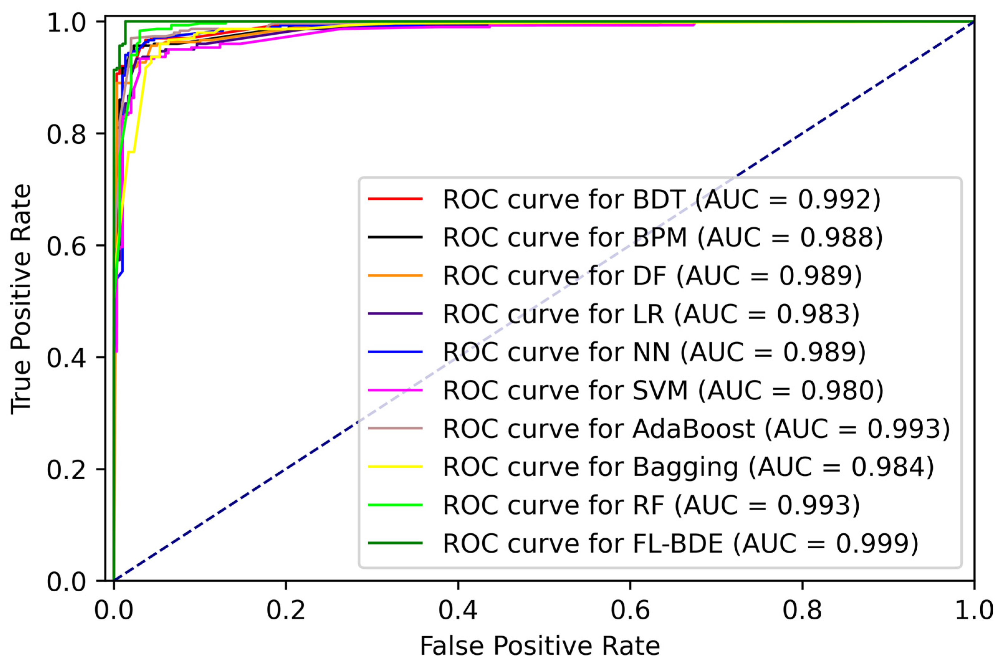 An Ensemble Approach Based on Fuzzy Logic Using Machine Learning Classifiers for Android Malware ...