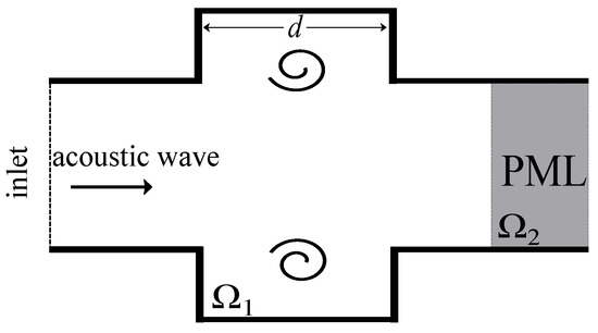 The Estimation of Trapped Modes in a Cavity–Duct Waveguide Based on the Coupling of Acoustic and ...
