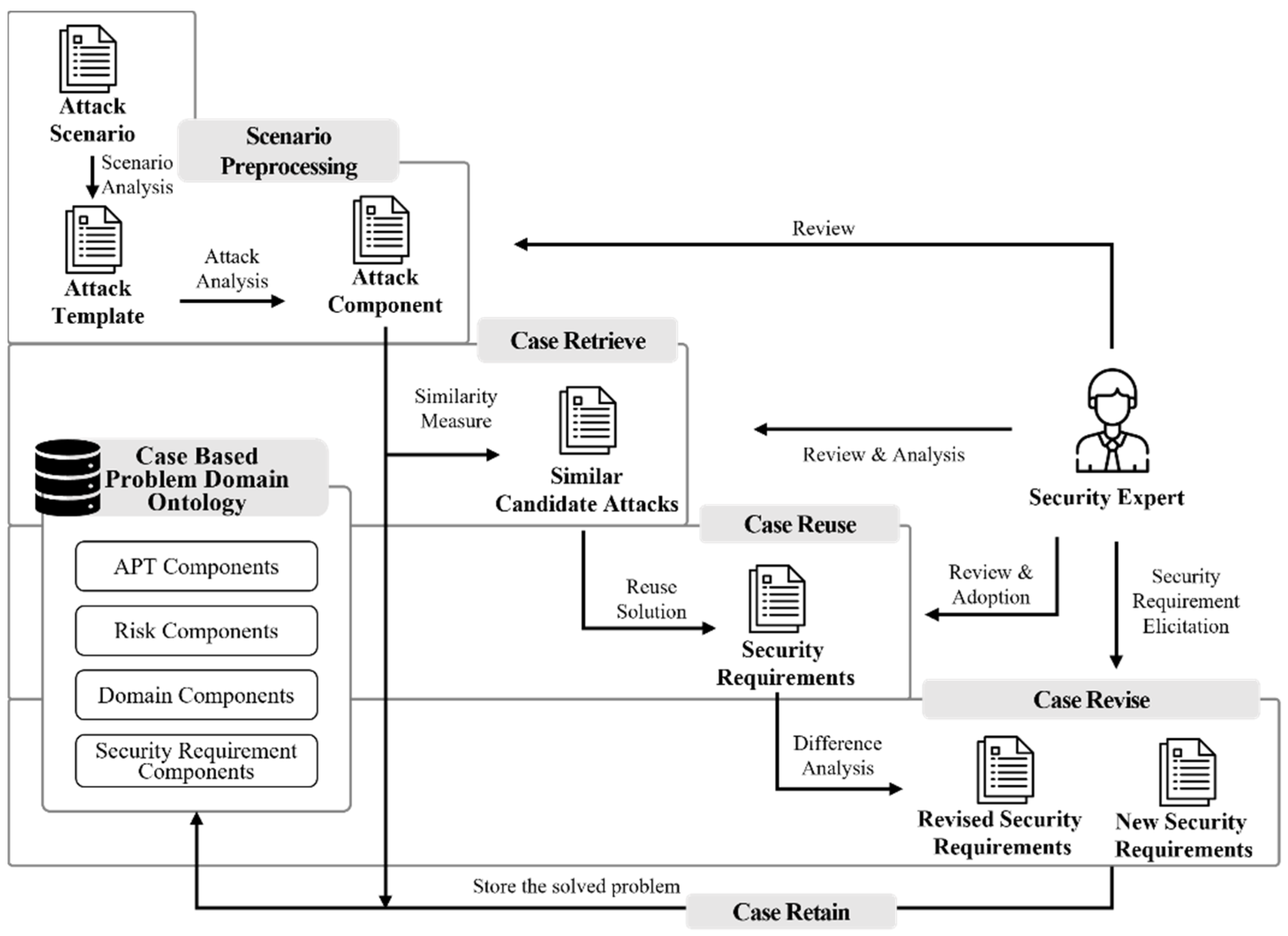 Security Requirement Recommendation Method Using Case-Based Reasoning ...