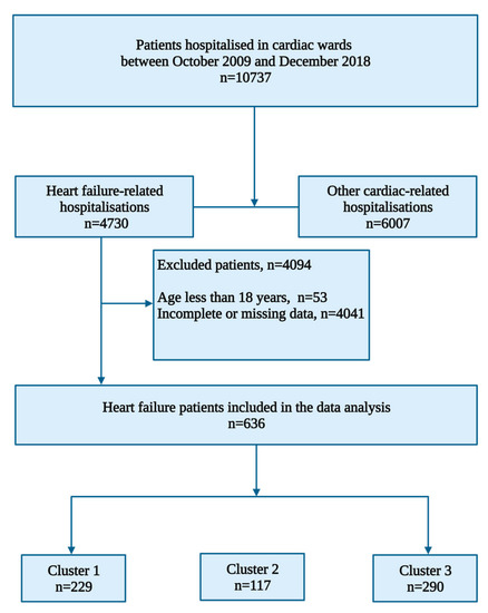 Clustering of Heart Failure Phenotypes in Johannesburg Using ...