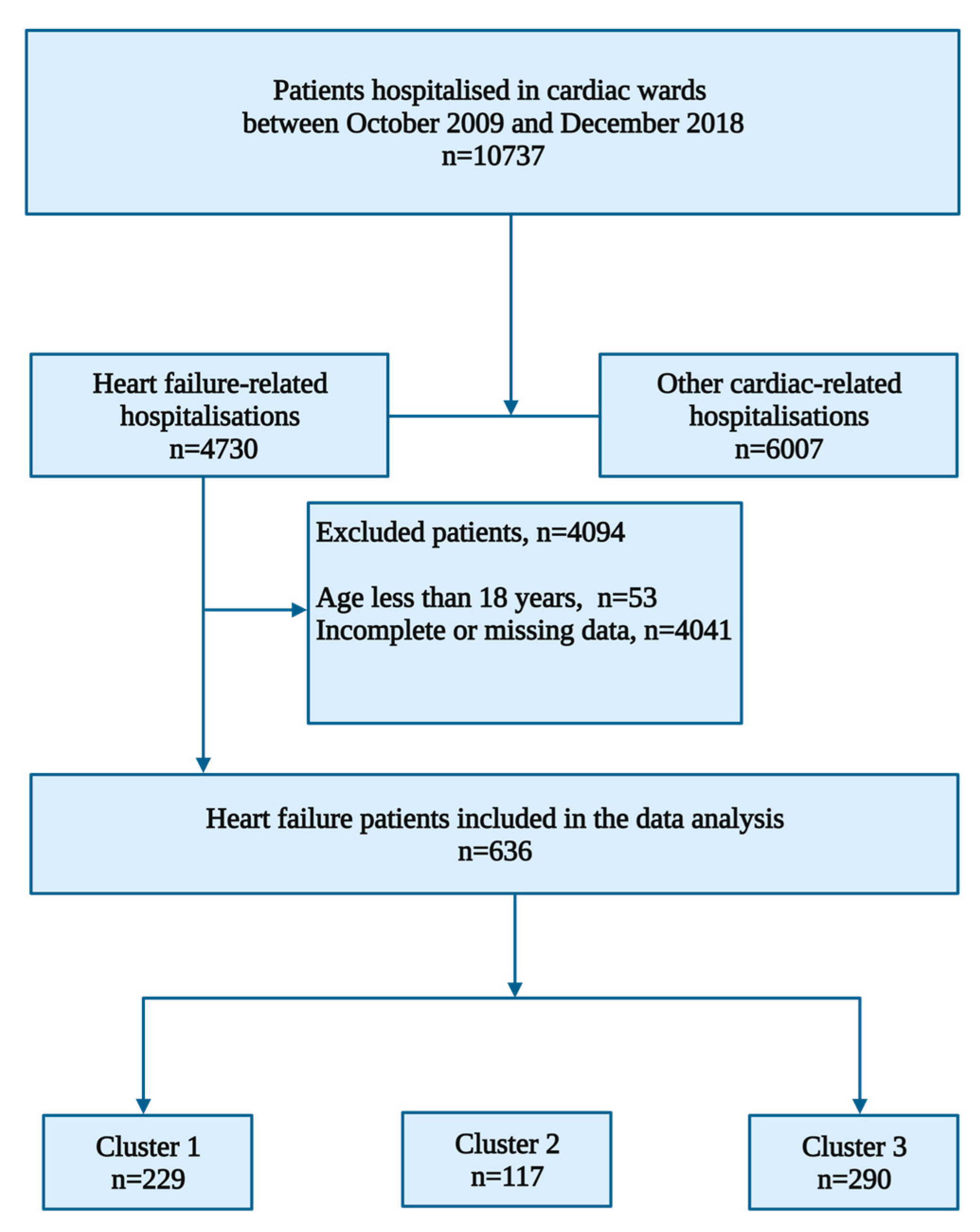 Applied Sciences | Free Full-Text | Clustering of Heart Failure Phenotypes in Johannesburg Using ...