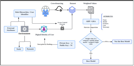 Applied Sciences | Free Full-Text | Secured MCDM Model for Crowdsource ...
