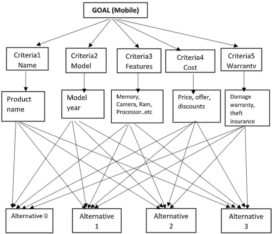 Applied Sciences | Free Full-Text | Secured MCDM Model for Crowdsource ...