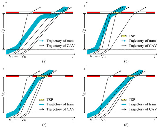 Collaborative Trajectories Optimization for Tram and Connected Vehicles at Signalized Intersection
