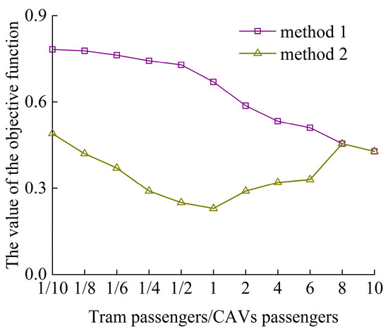 Collaborative Trajectories Optimization for Tram and Connected Vehicles at Signalized Intersection