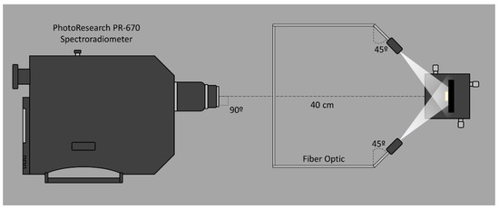 Effect of White Light-Emitting Diode Illuminants Recommended by the CIE ...