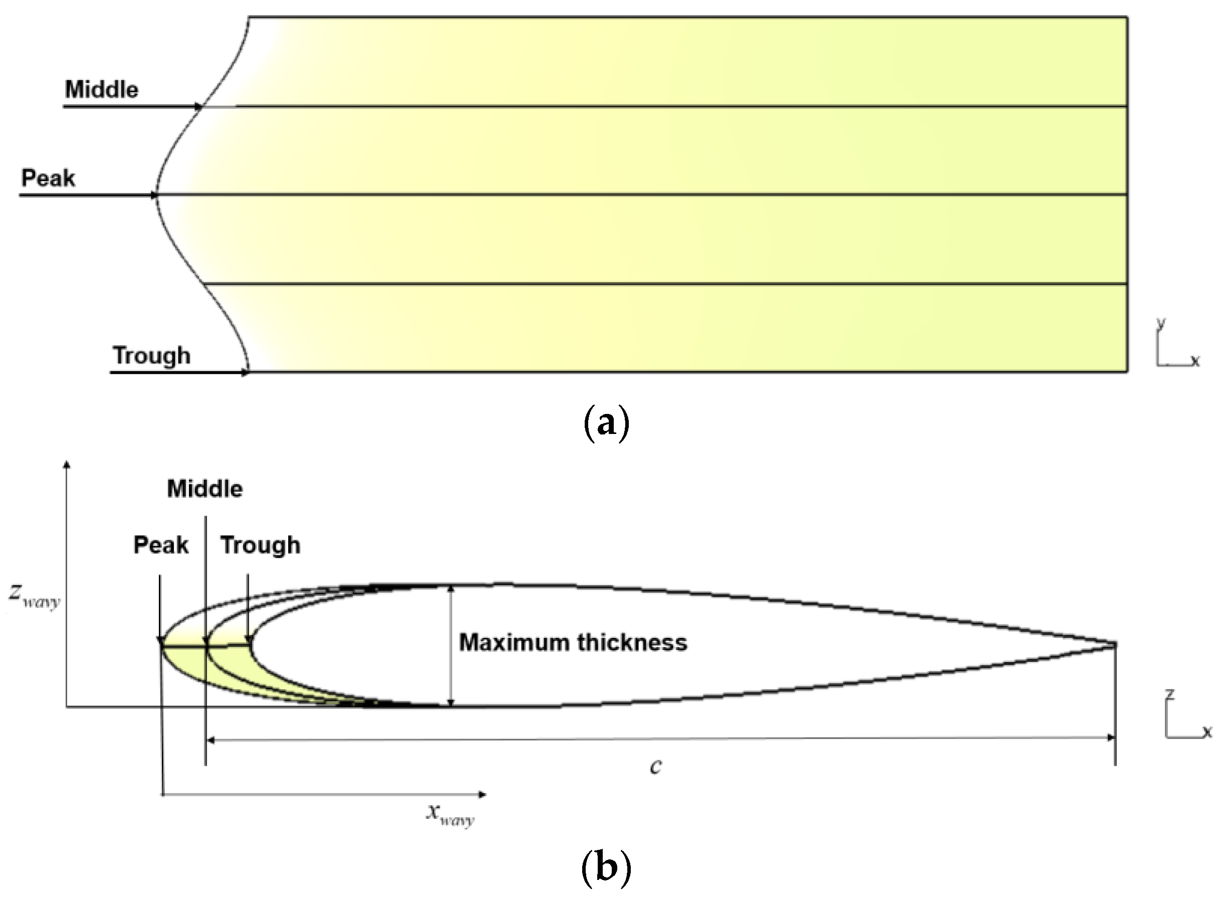 Unsteady Aerodynamic Design of a Flapping Wing Combined with a Bionic ...