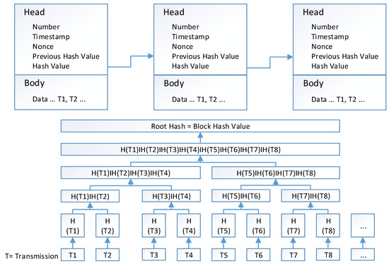 BBAP-WSN: A New Blockchain-Based Authentication Protocol for Wireless Sensor Networks