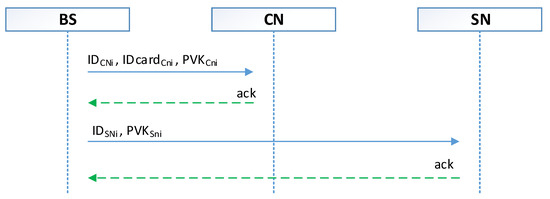 BBAP-WSN: A New Blockchain-Based Authentication Protocol for Wireless Sensor Networks