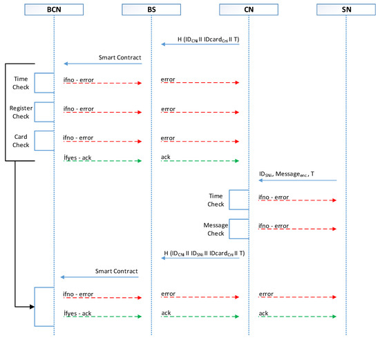 BBAP-WSN: A New Blockchain-Based Authentication Protocol for Wireless Sensor Networks