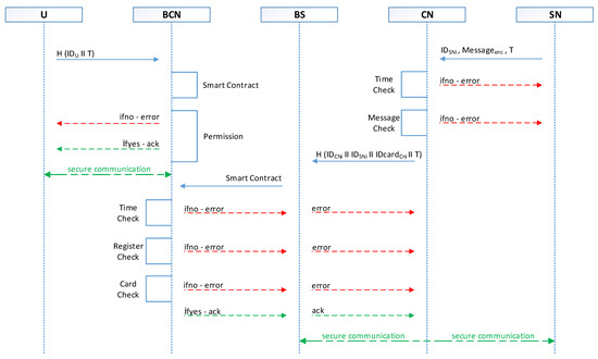 BBAP-WSN: A New Blockchain-Based Authentication Protocol for Wireless Sensor Networks