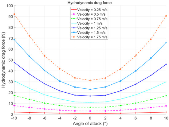Analysis of a New Twin Hybrid Autonomous Underwater Vehicle
