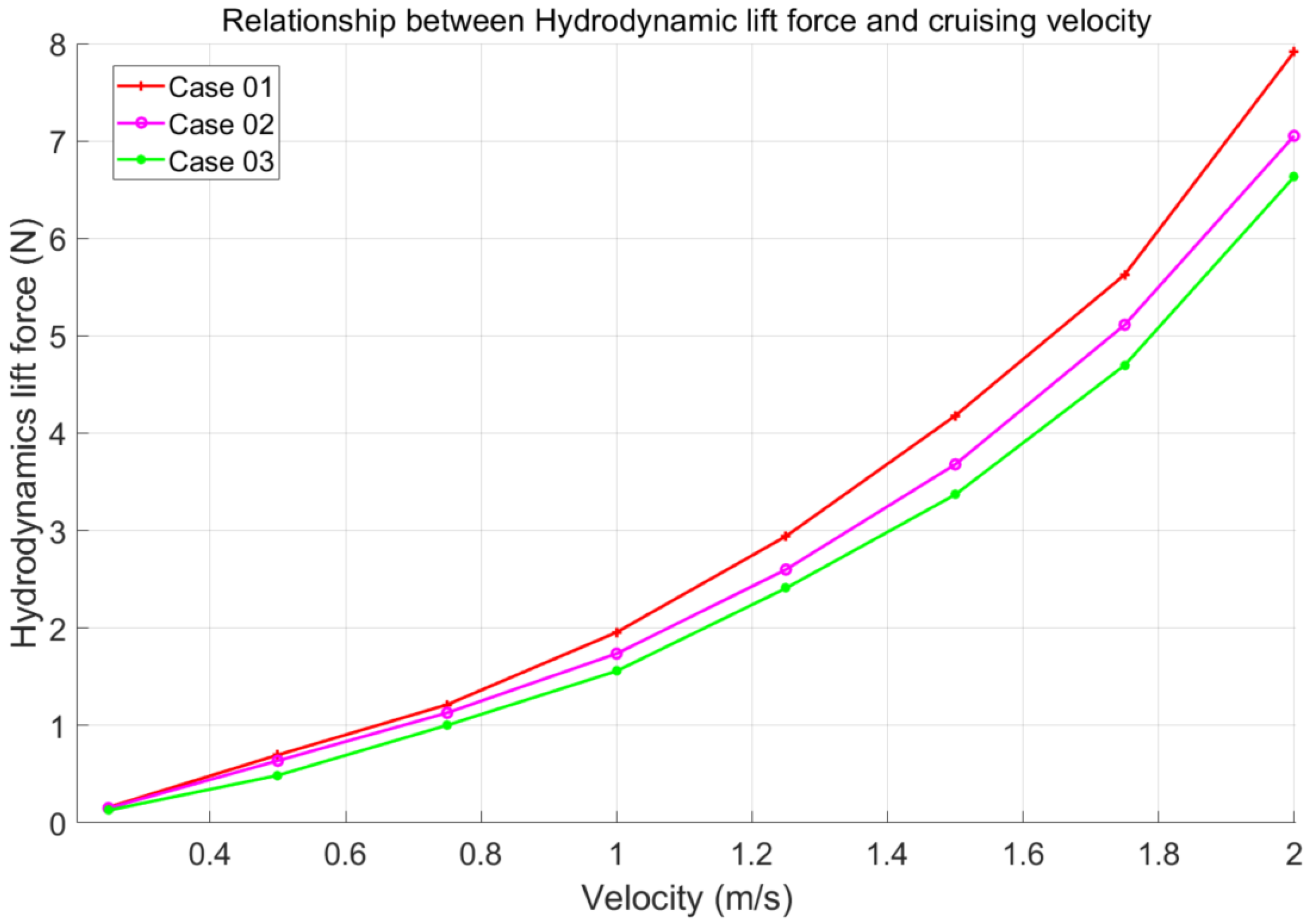 Analysis of a New Twin Hybrid Autonomous Underwater Vehicle
