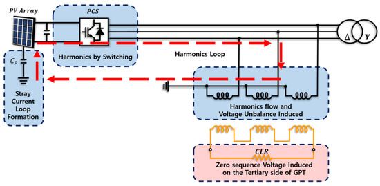 Cooperative Use of IMD and GPT in a 3-Phase Ungrounded Distribution ...