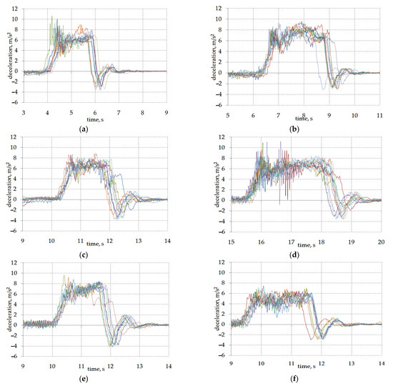 Study of Loads Acting on the Load during the Sudden Braking of a Vehicle