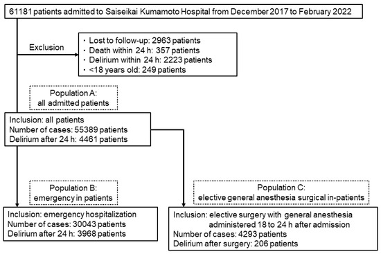 Delirium Prediction Using Machine Learning Interpretation Method and Its Incorporation into a ...