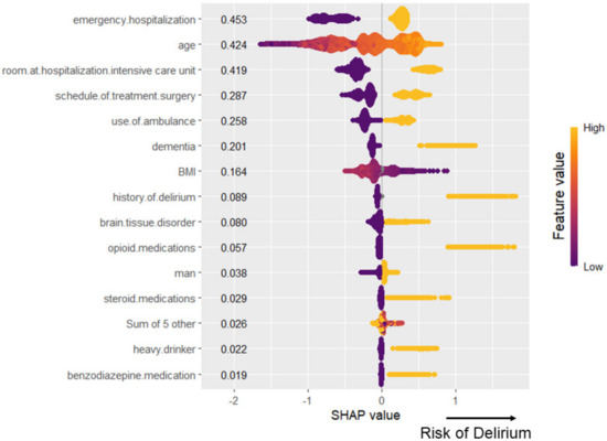 Delirium Prediction Using Machine Learning Interpretation Method and Its Incorporation into a ...