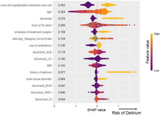 Delirium Prediction Using Machine Learning Interpretation Method and Its Incorporation into a ...