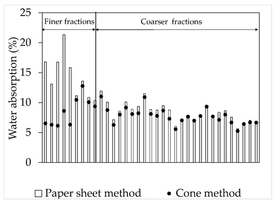 Absorption Variation with Particle Size of Recycled Fine Aggregates ...