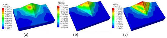 Three-Dimensional Stability Analysis of Ridge Slope Using Strength ...