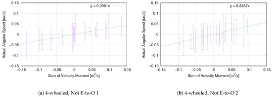 Omni Wheel Arrangement Evaluation Method Using Velocity Moments