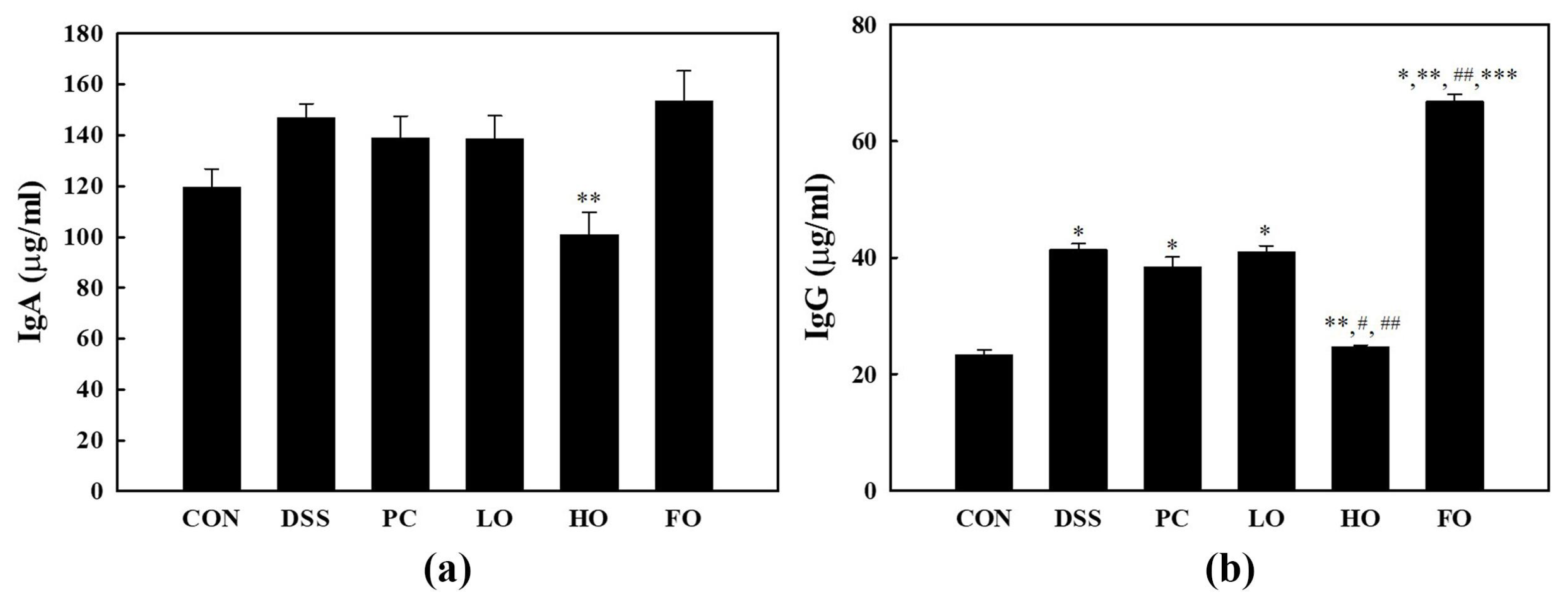 Effects of Fermented Onion on Gut Health in Dextran Sodium Sulfate (DSS ...