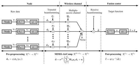 MIMO Over-the-Air Computation for Distributed Estimation