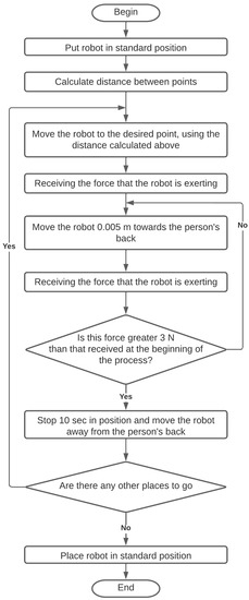 Development of a Collaborative Robotic Platform for Autonomous Auscultation