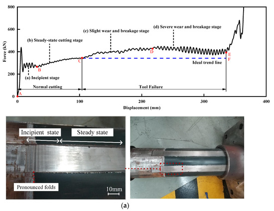 Tool Failure Analysis and Multi-Objective Optimization of a Cutting-Type Energy-Absorbing ...