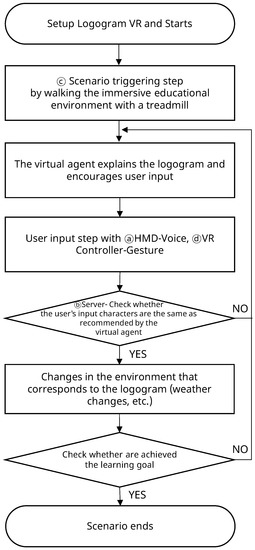 Applied Sciences | Free Full-Text | Logogram VR: Treadmill-Coupled VR ...