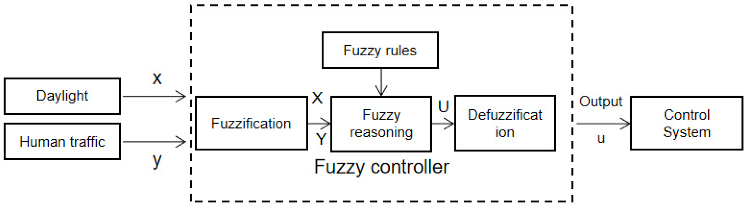 Lawn Lamp Design Based on Fuzzy Control and Secondary Optical Optimization