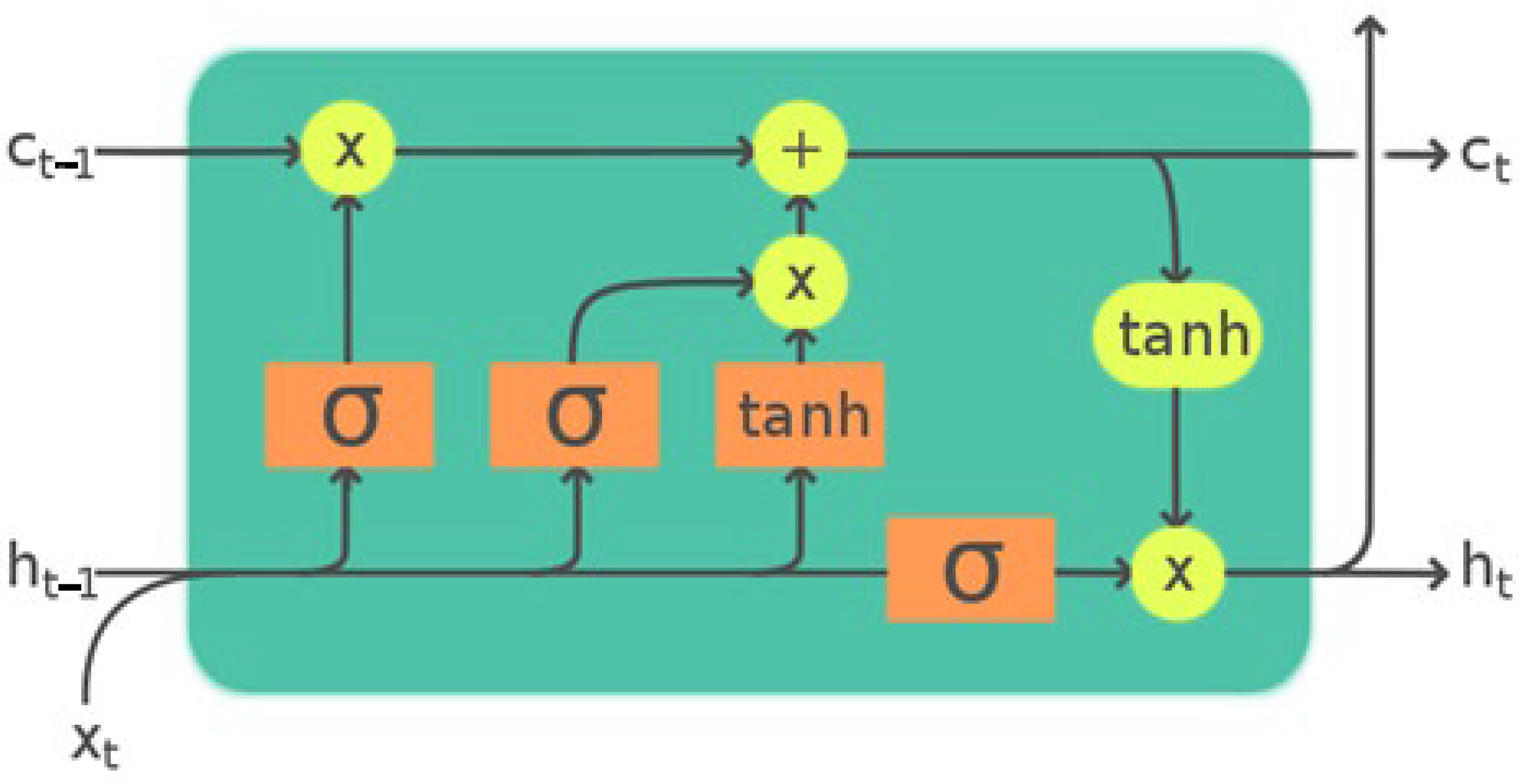 Software Fault Prediction Using An Rnn Based Deep Learning Approach And Ensemble Machine