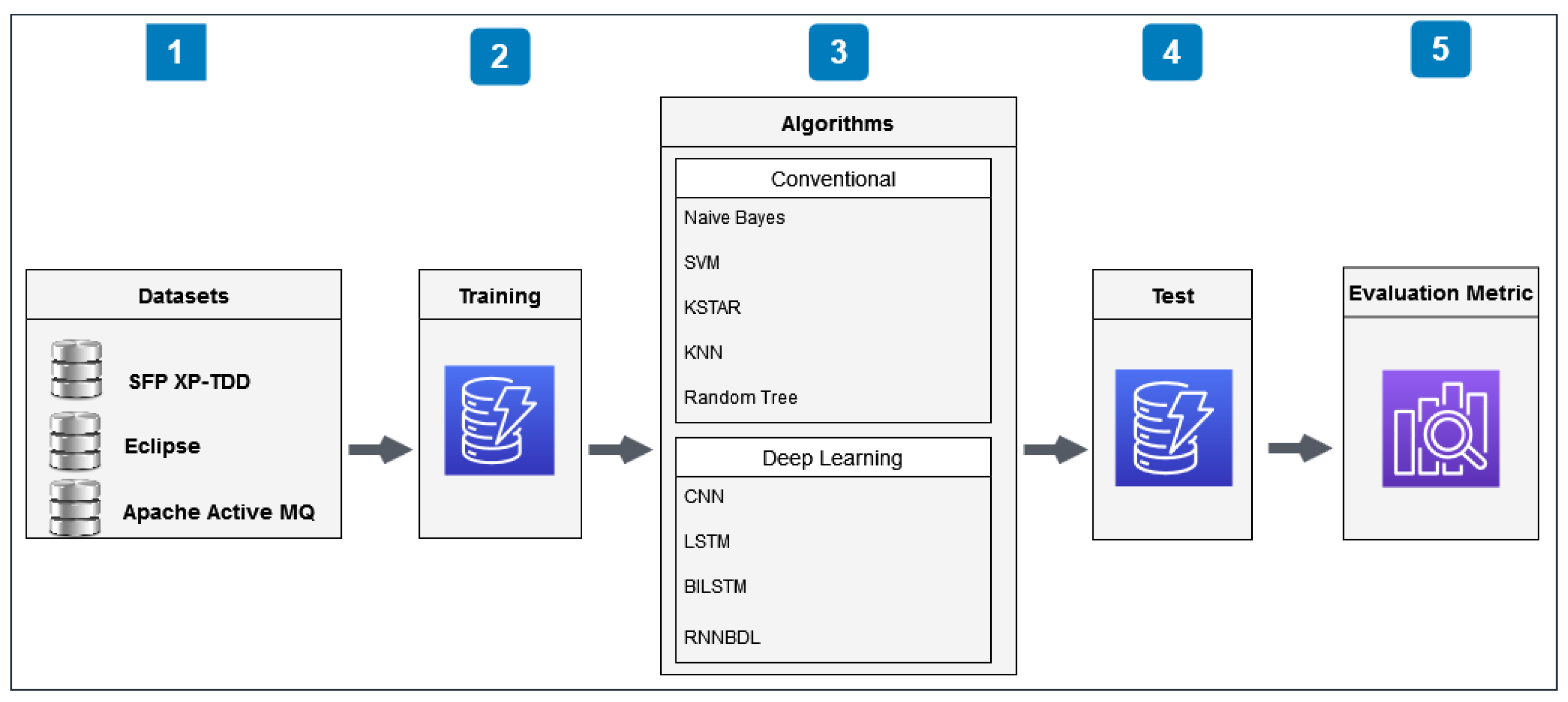 Software Fault Prediction Using an RNN-Based Deep Learning Approach and Ensemble Machine ...