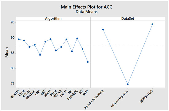 Applied Sciences Free Full Text Software Fault Prediction Using An Rnn Based Deep Learning