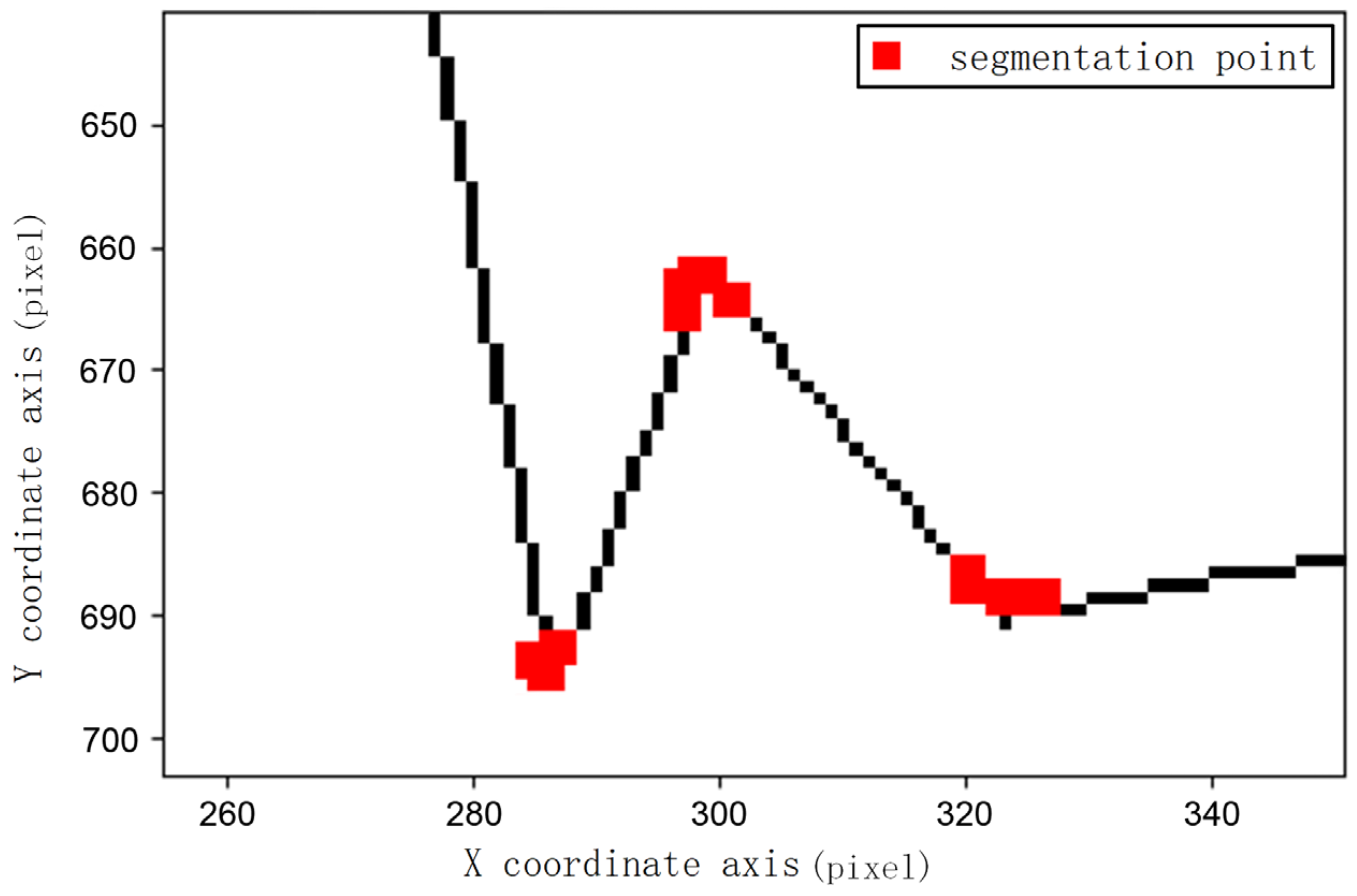 Research on Image Measurement Method of Flat Parts Based on the Adaptive Chord Inclination Angle ...