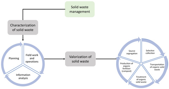 Solid Waste Management in Peru’s Cities: A Clustering Approach for an ...