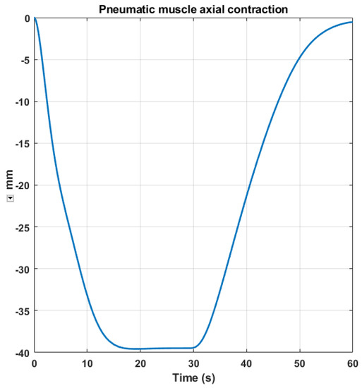 Modelling, Simulation and Performance Validation of the Pneumatic ...