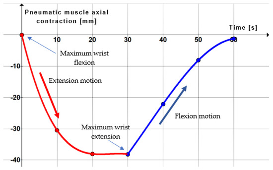 Modelling Simulation And Performance Validation Of The Pneumatic Actuation System Of A